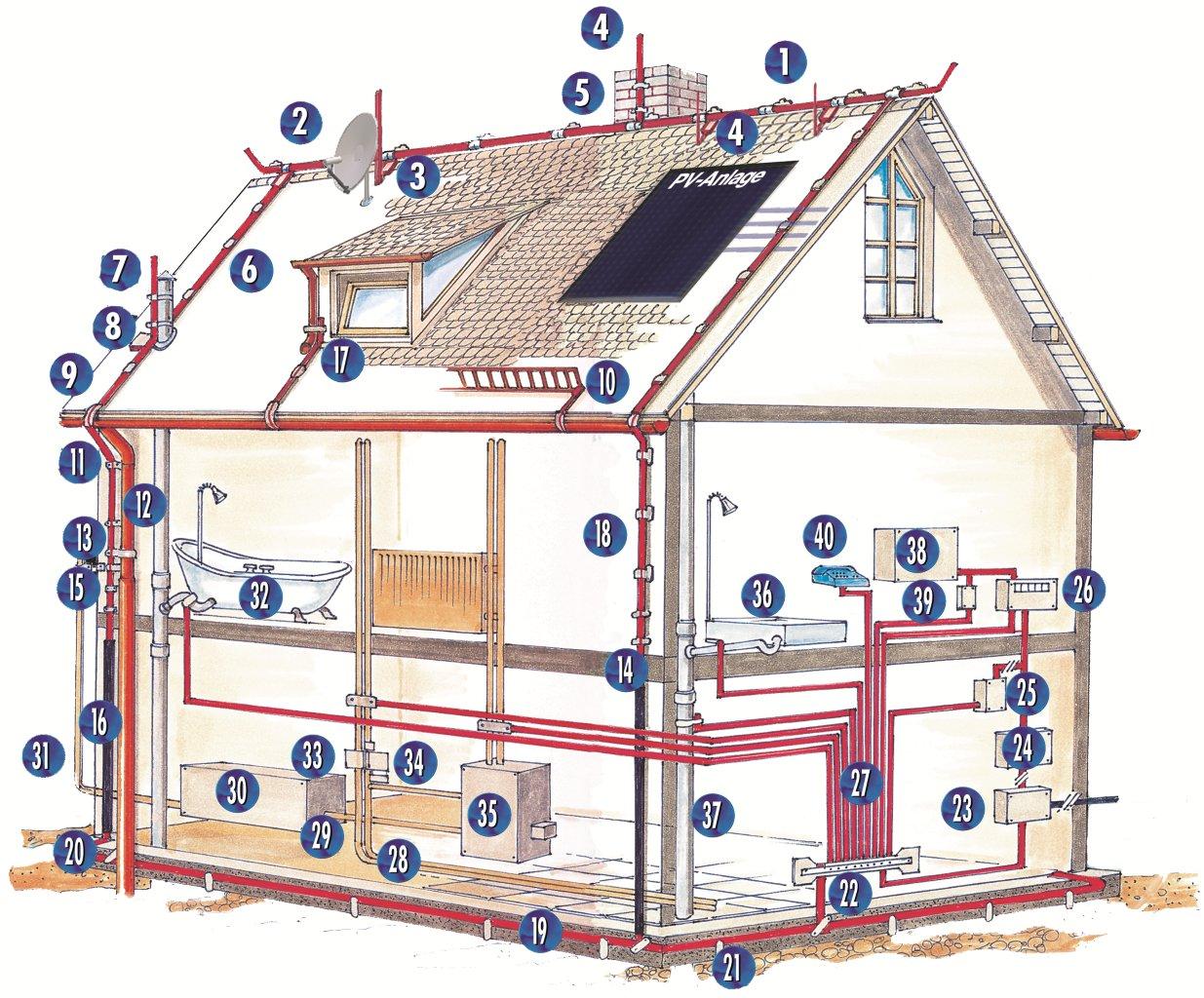 ÄUSSERER UND INNERER BLITZSCHUTZ – Richard Heß